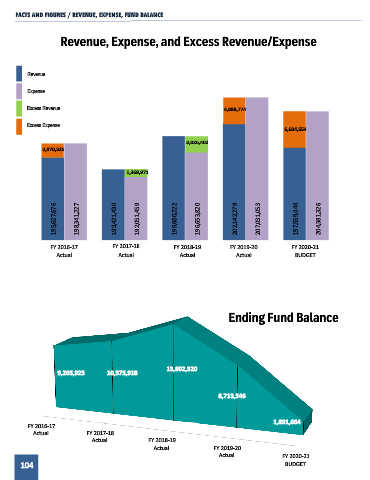 Page 104 - FY 2020-21 Budget Book