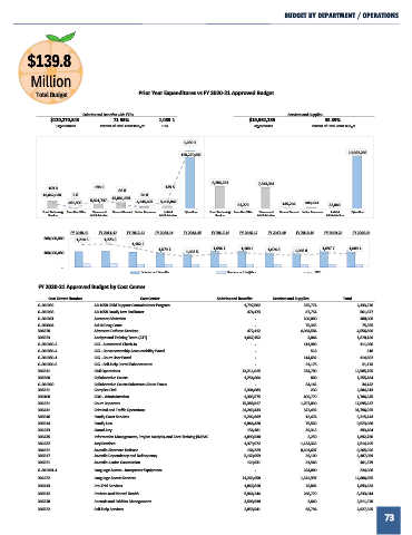 Page 73 - FY 2020-21 Budget Book